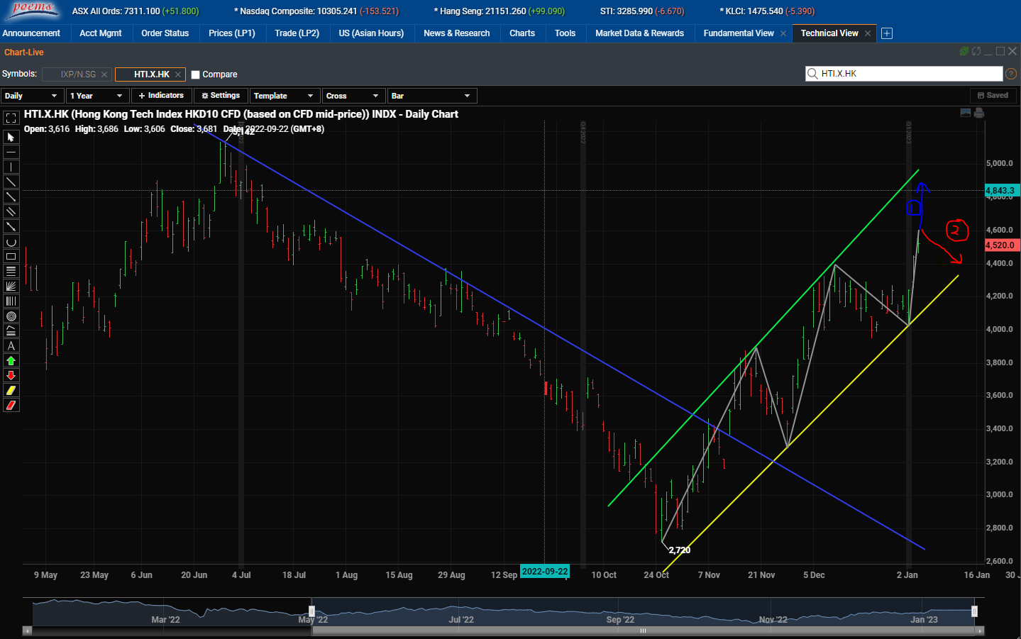 Hong Kong Tech Index’s Trading Strategy - Phillip CFD