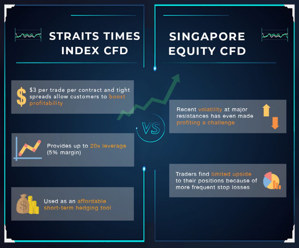 Straits Times Index CFD - Your Ideal Tool to Battle the Ongoing Trade Wars - Phillip CFD