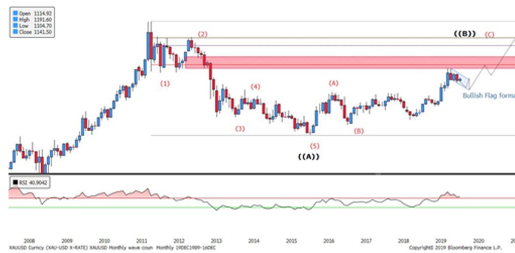 Technical Analysis on Gold - Phillip CFD