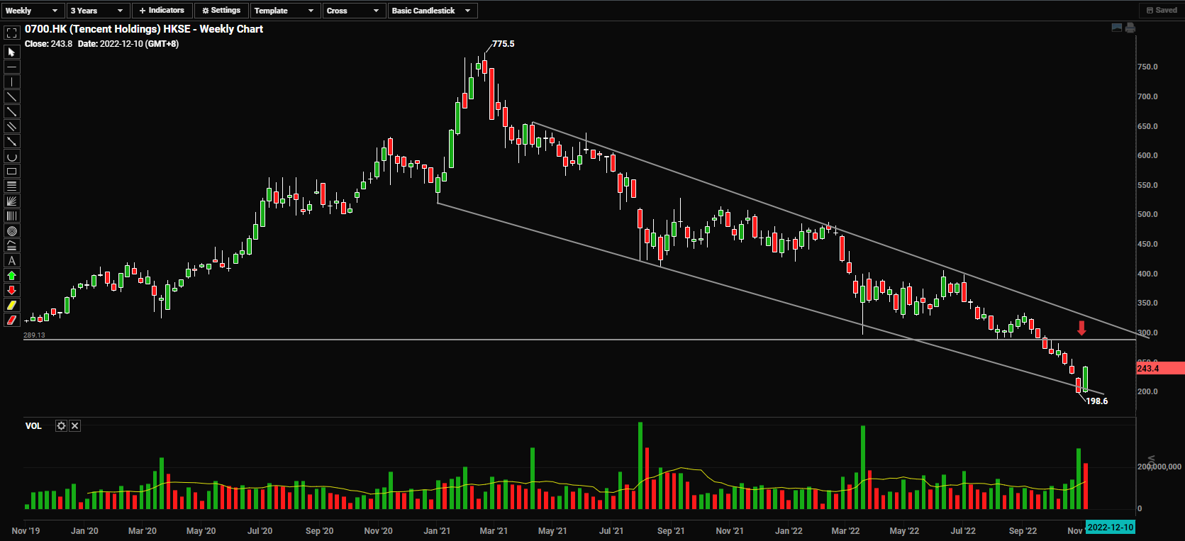 Tencent Holdings (0700.HK): Retracement in a downwards channel ...