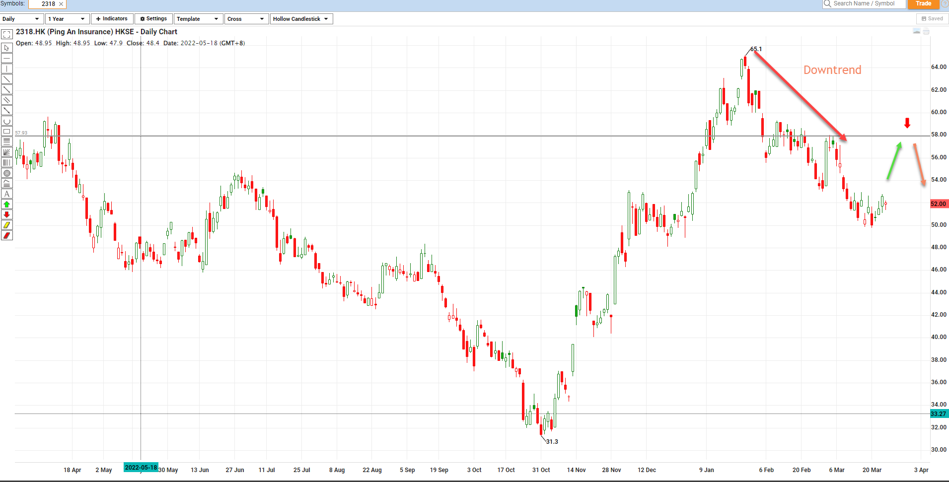 Ping An Insurance (2318. HK): Trading Opportunity - Phillip CFD