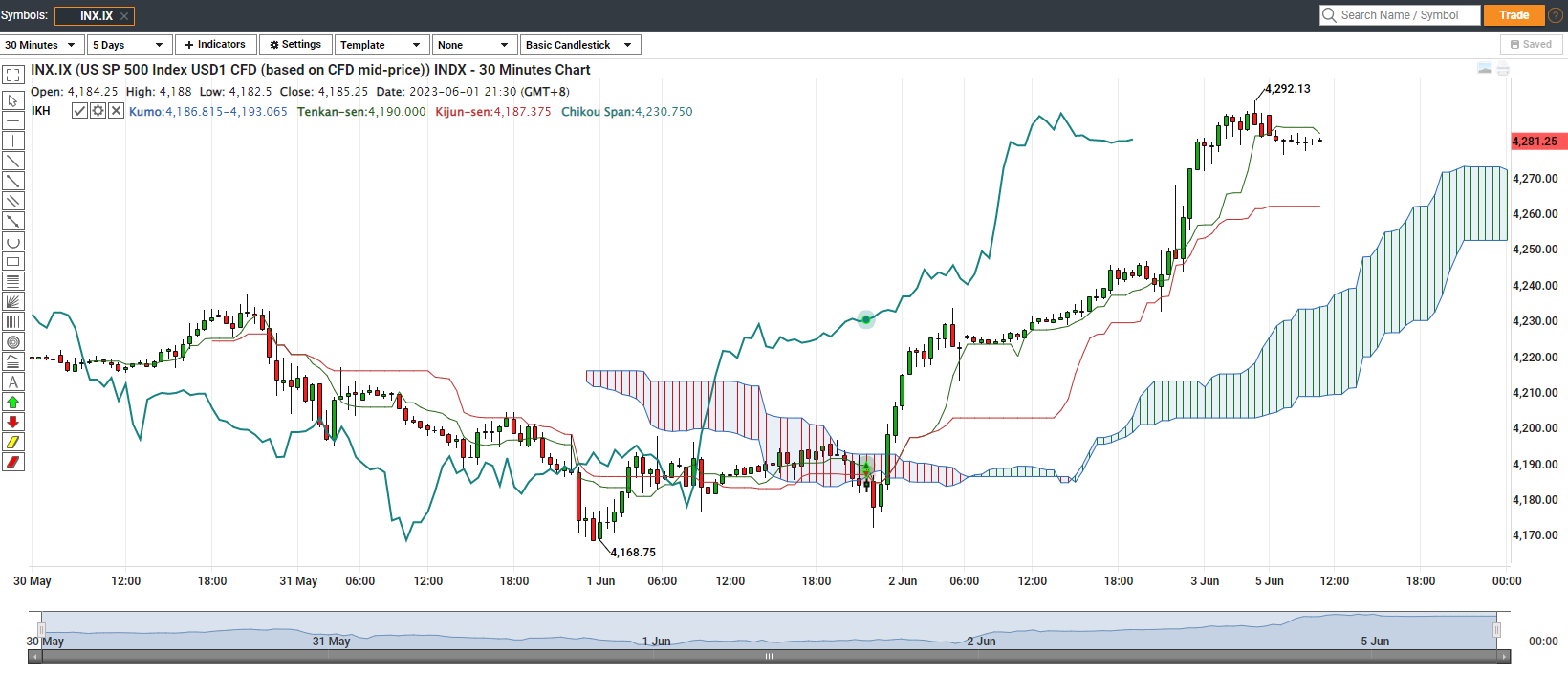 Phillip Cfd Ta Trading The S P 500 Amidst Uncertainty