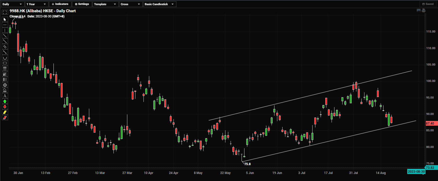 Alibaba (9988.HK): Potential Trading Opportunity - Phillip CFD