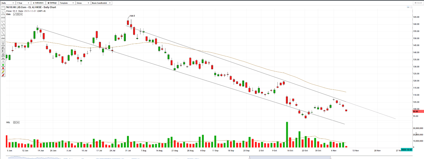 JD.com (9618.HK): Channel Play | Phillip CFD