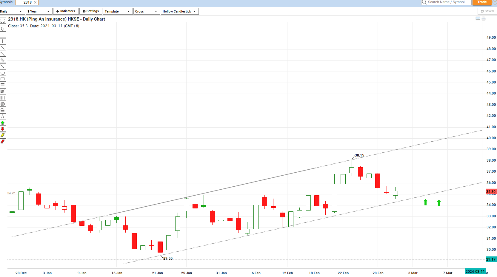 Ping An Insurance (2318.HK): Bullish Trading Opportunity | Phillip CFD