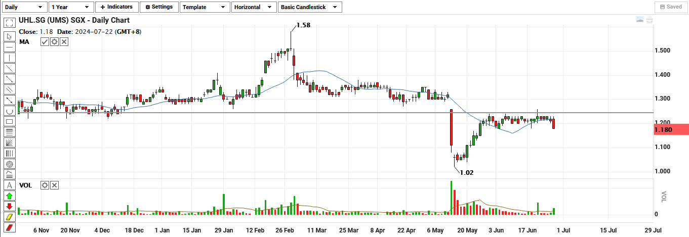 UMS: Potential Short Setup | Phillip CFD