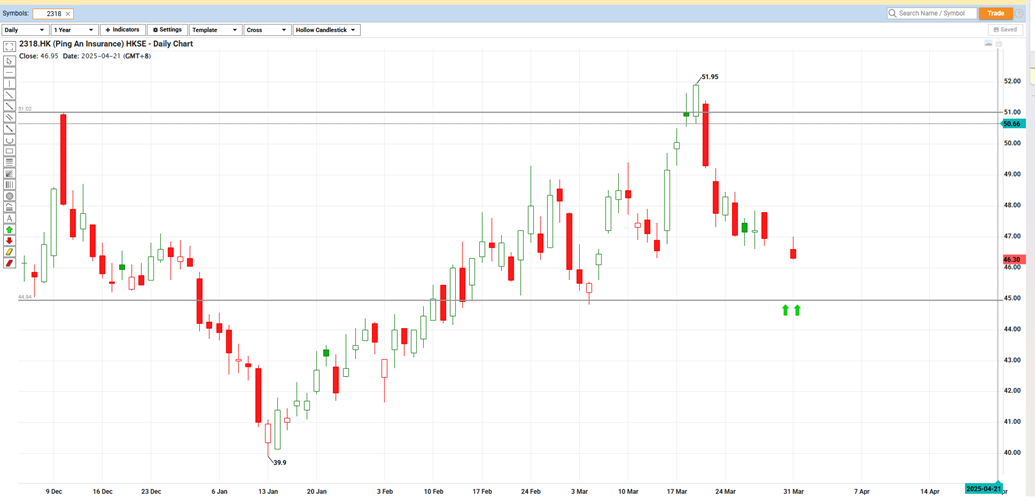 Ping An Insurance(2318.HK): Range Trading Opportunity | Phillip CFD