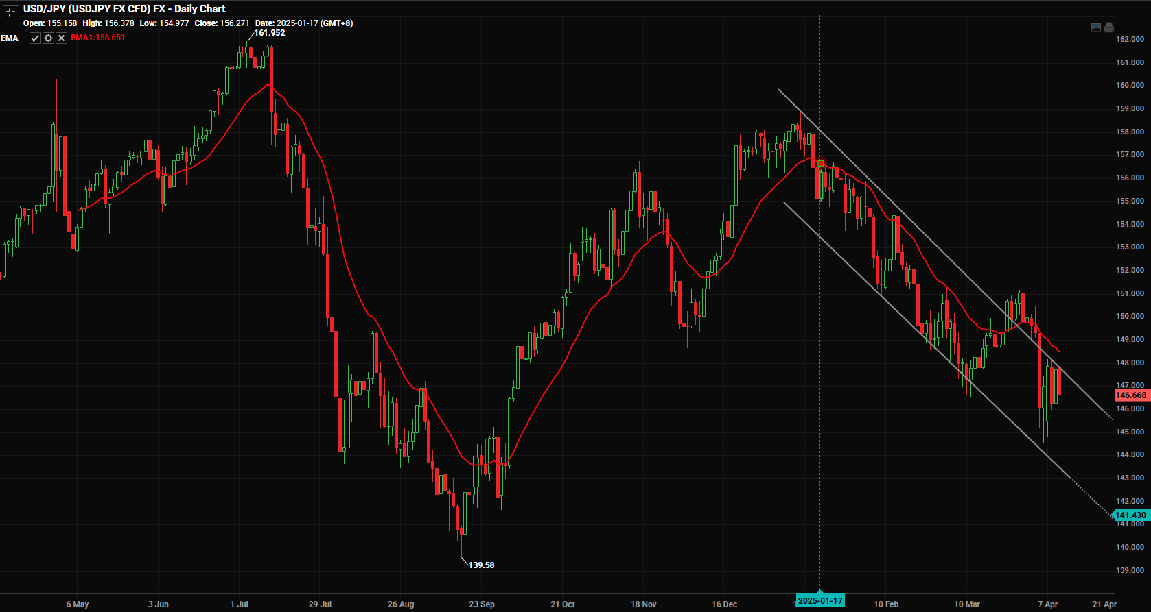 USD/JPY: Downtrend Channel Trade | Phillip CFD