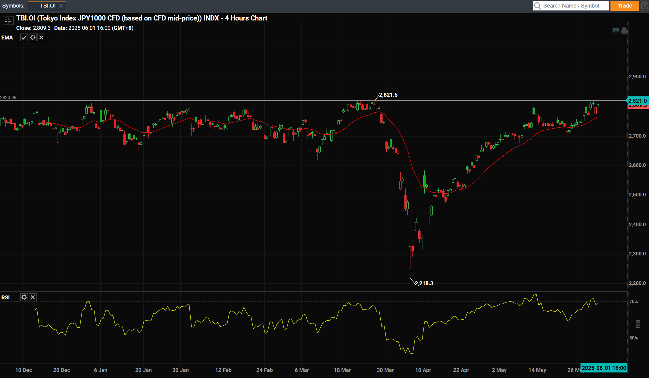 Tokyo Index: Overbought RSI Level | Phillip CFD