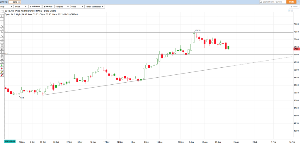 Ping An (2318.HK): Bullish Trading Opportunity - Phillip CFD